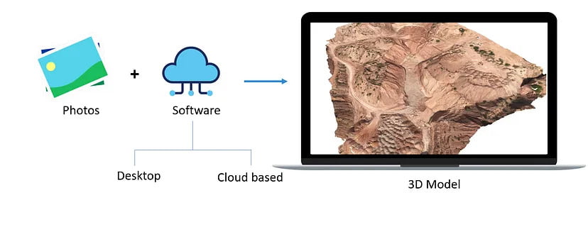 Benefits of Cloud-based Photogrammetry Software | Surveyaan: Drone Survey & Mapping Solutions